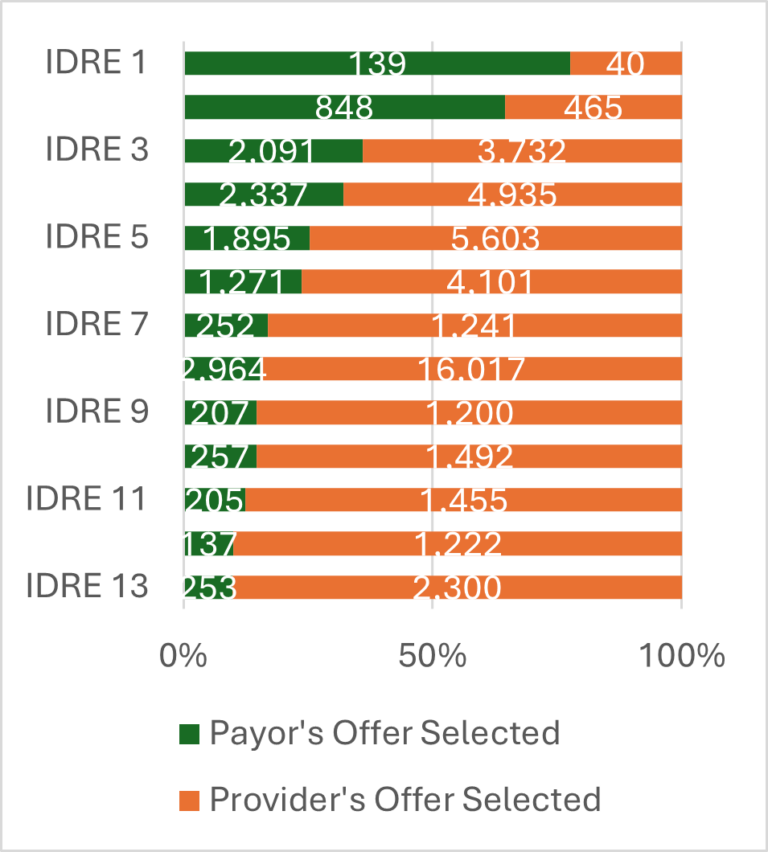 The No Surprises Act IDR Process: Simplifying the Complex | Claritev